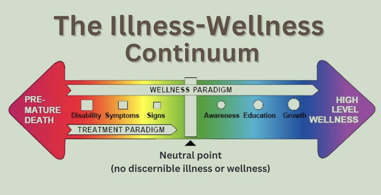 The Illness-Wellness continuum (Dr. John Travis, 1972)